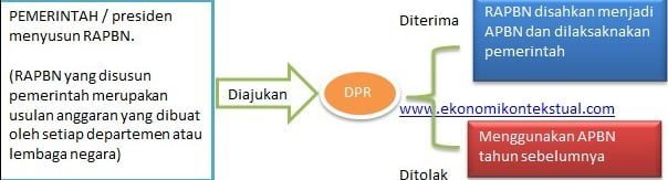 Inilah 3 Asas Penting dalam Proses Penyusunan APBN